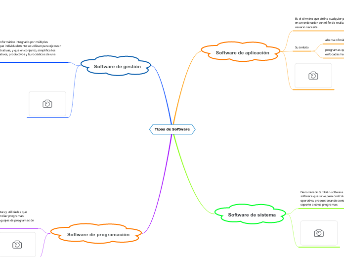 Tipos de Software - Mind Map
